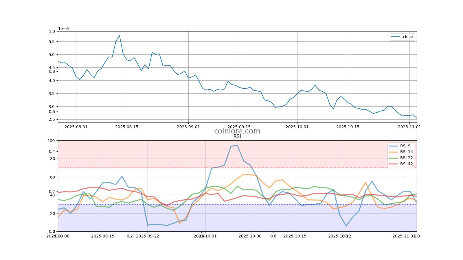 Cult DAO RSI indicator