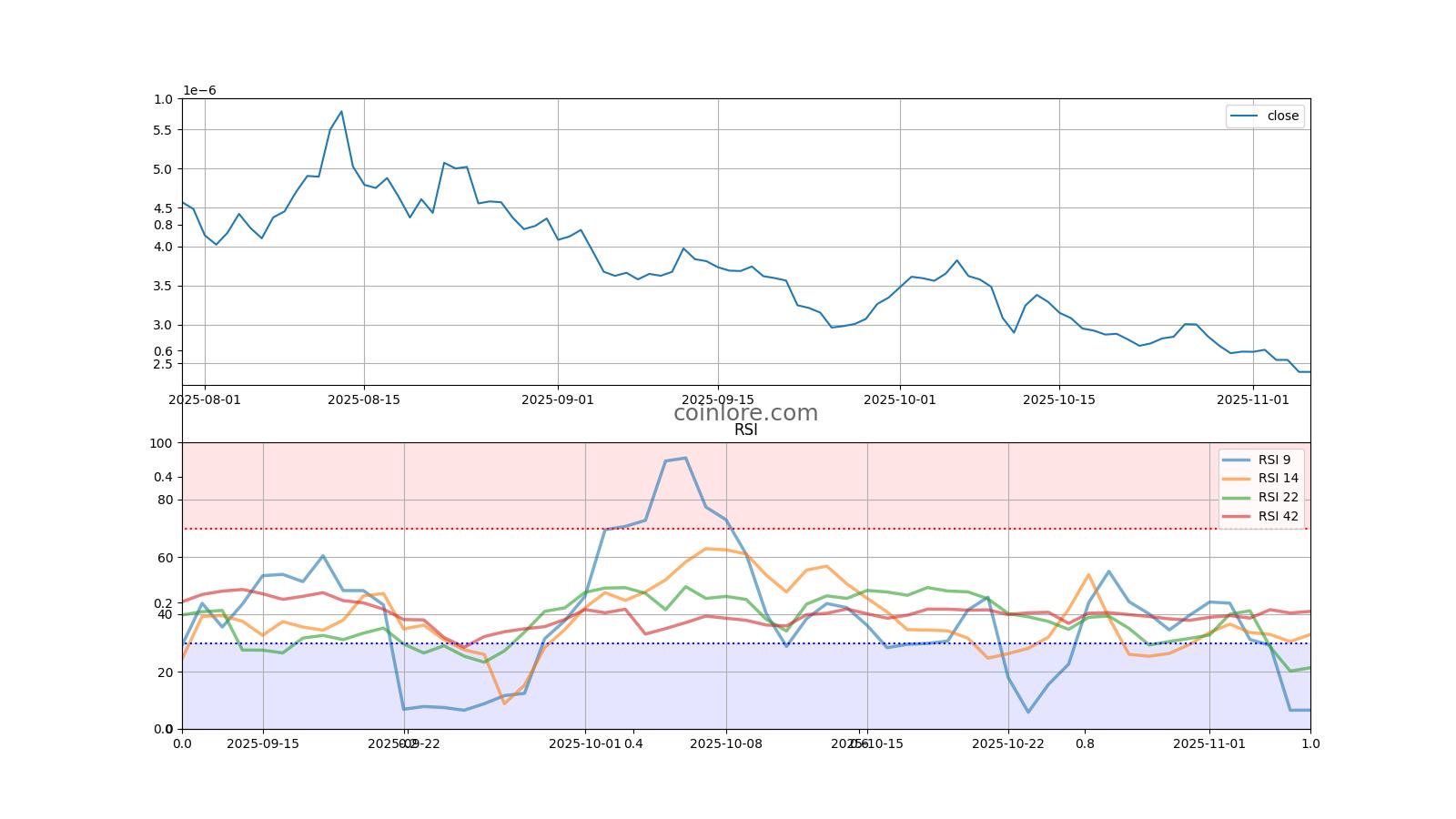 Cult DAO RSI indicator