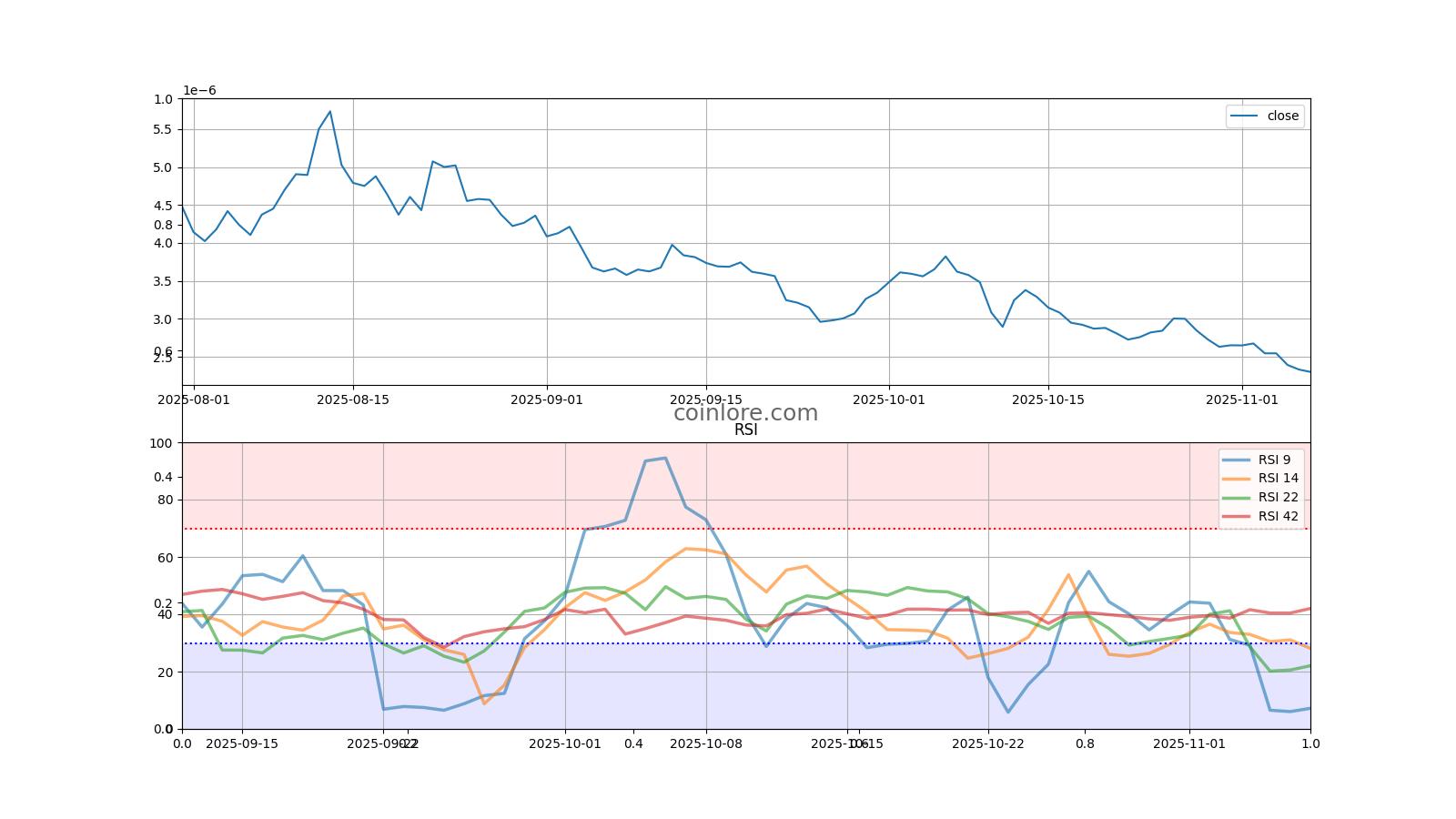Cult DAO RSI indicator