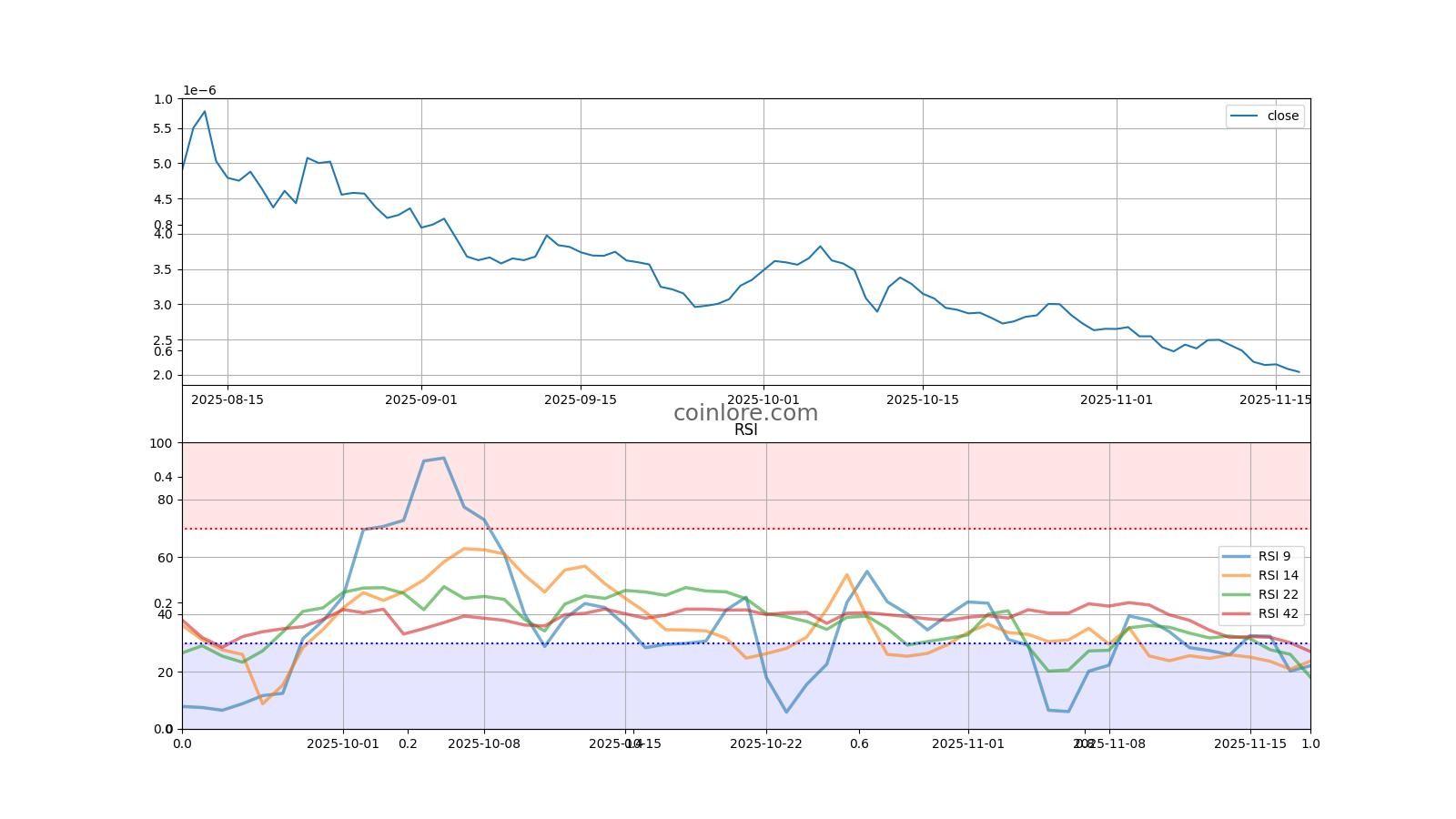 Cult DAO RSI indicator