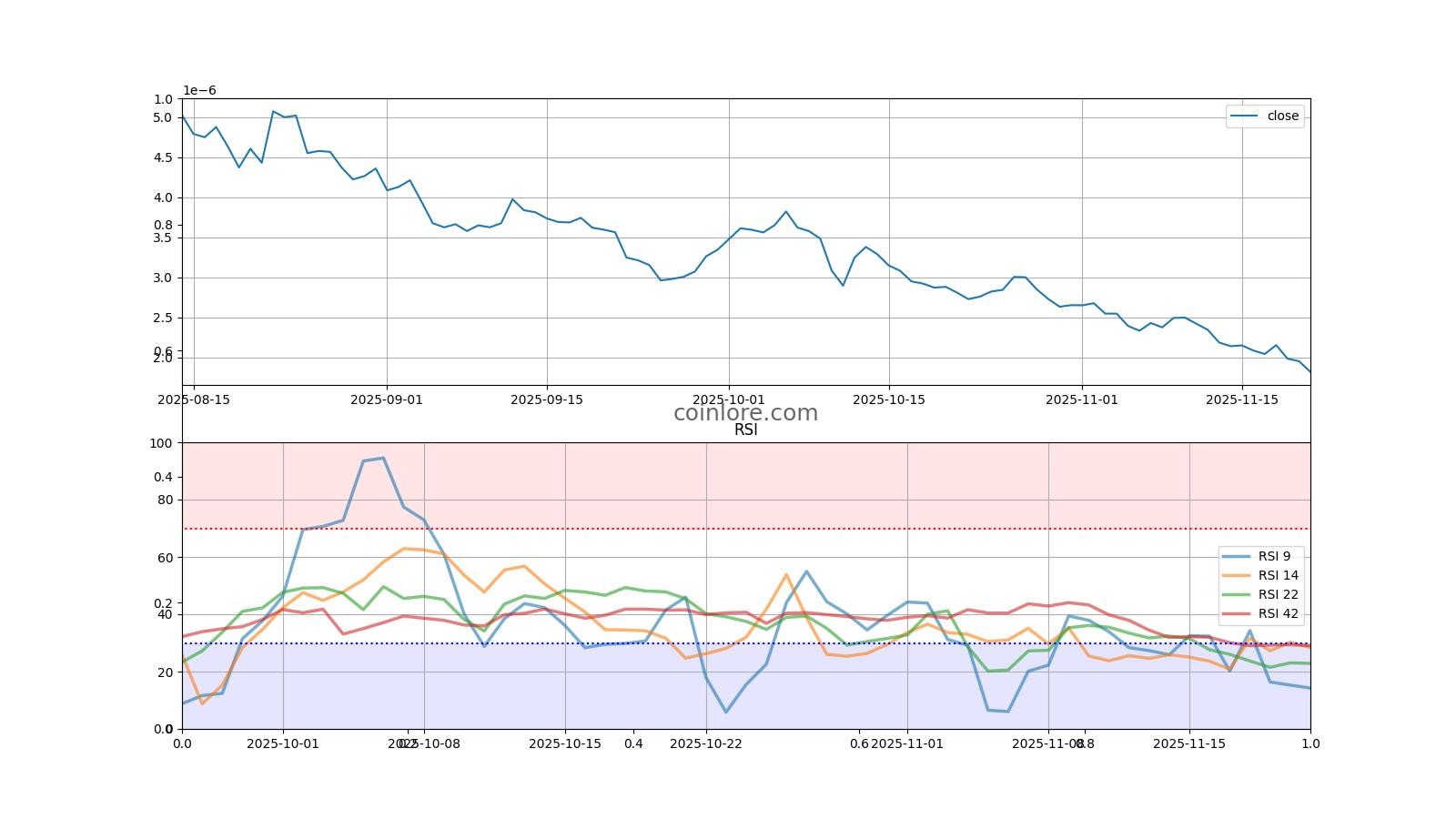 Cult DAO RSI indicator