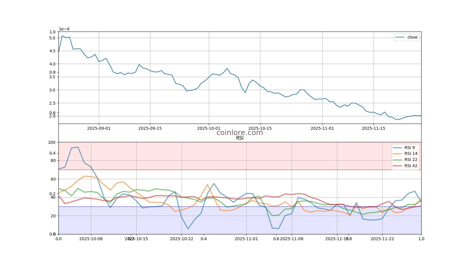 Cult DAO RSI indicator
