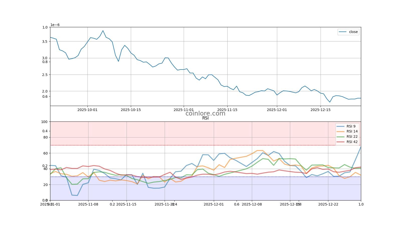 Cult DAO RSI indicator