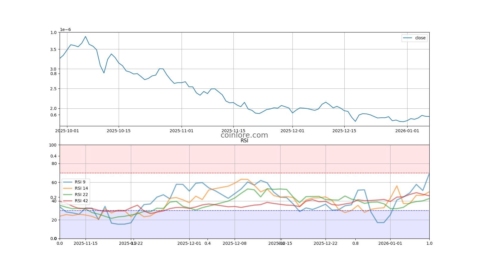 Cult DAO RSI indicator