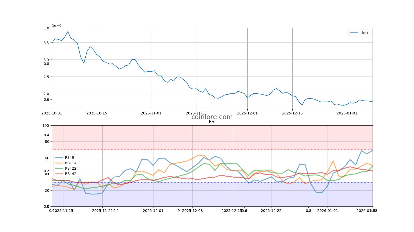 Cult DAO RSI indicator