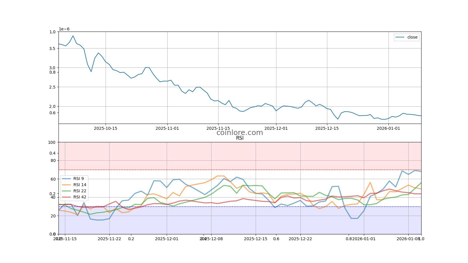 Cult DAO RSI indicator