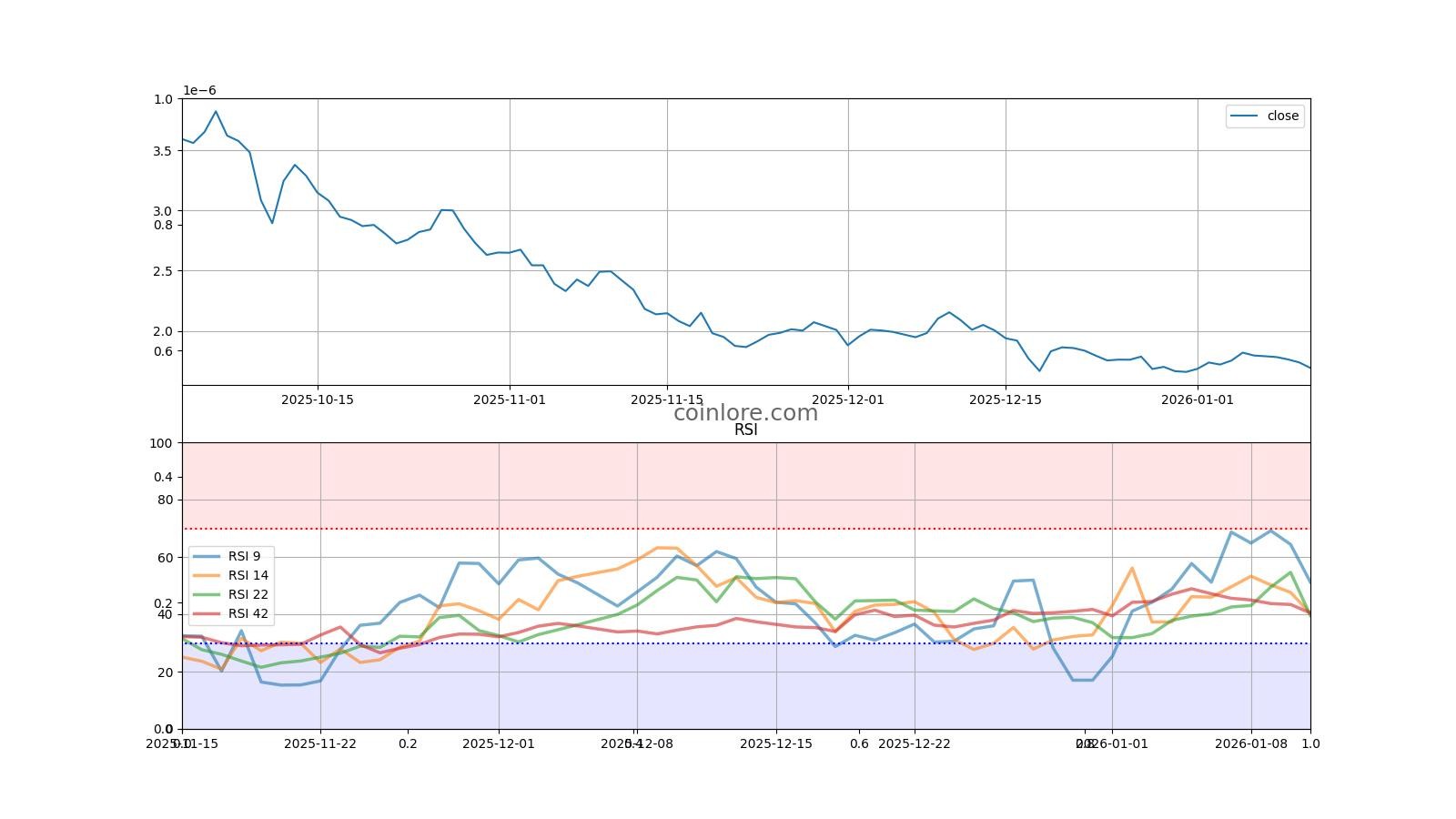 Cult DAO RSI indicator