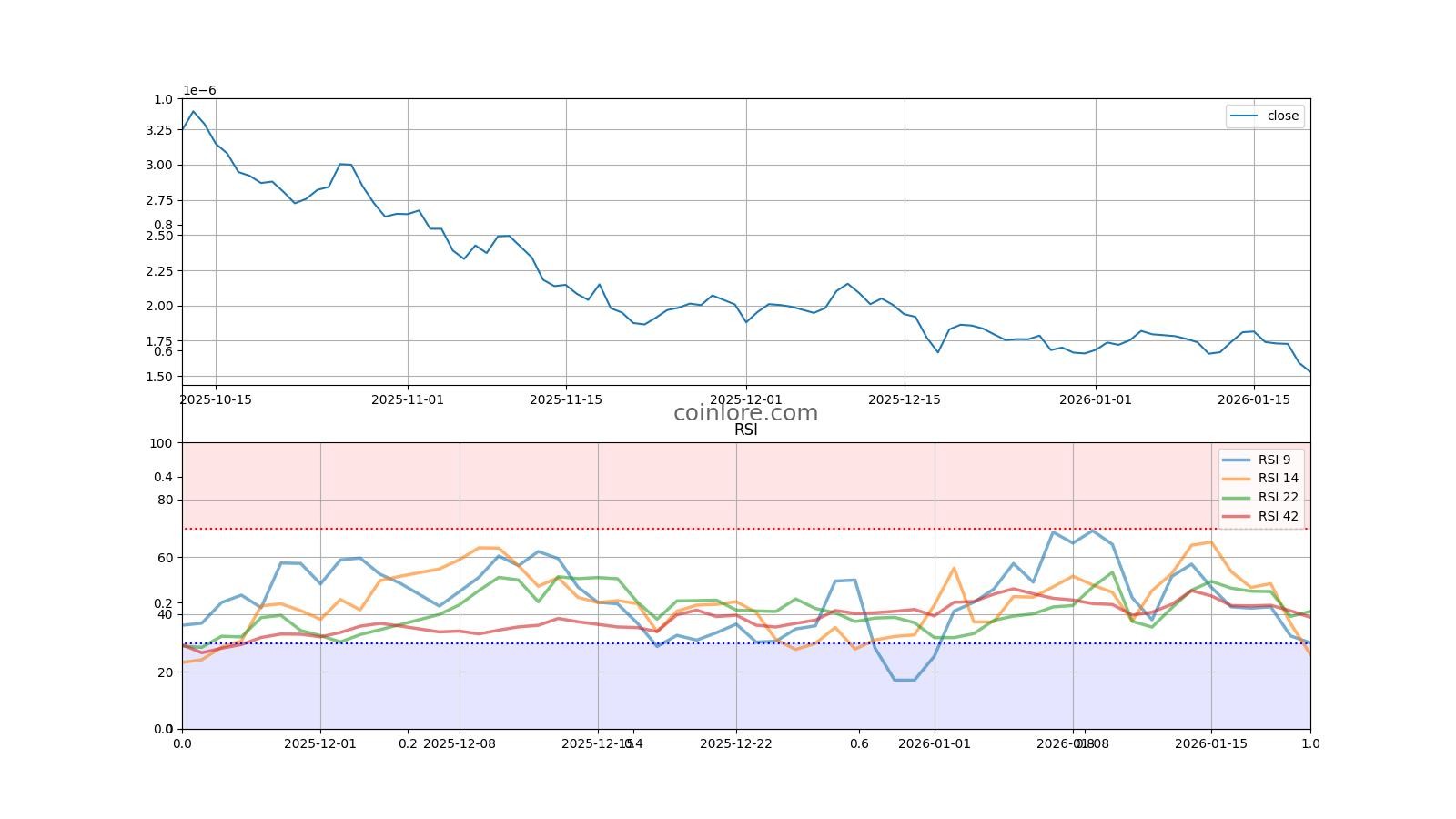 Cult DAO RSI indicator