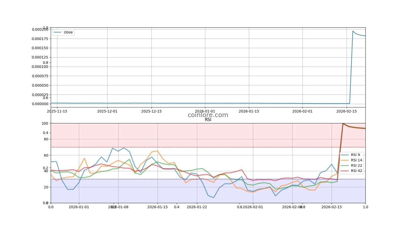 Cult DAO RSI indicator