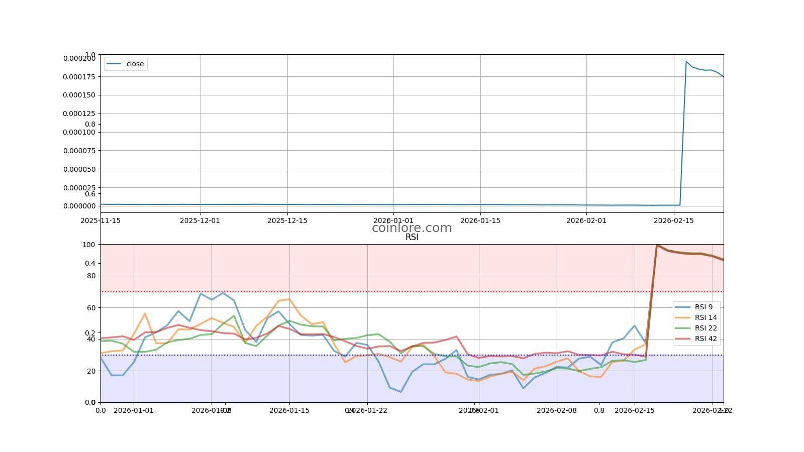 Cult DAO RSI indicator