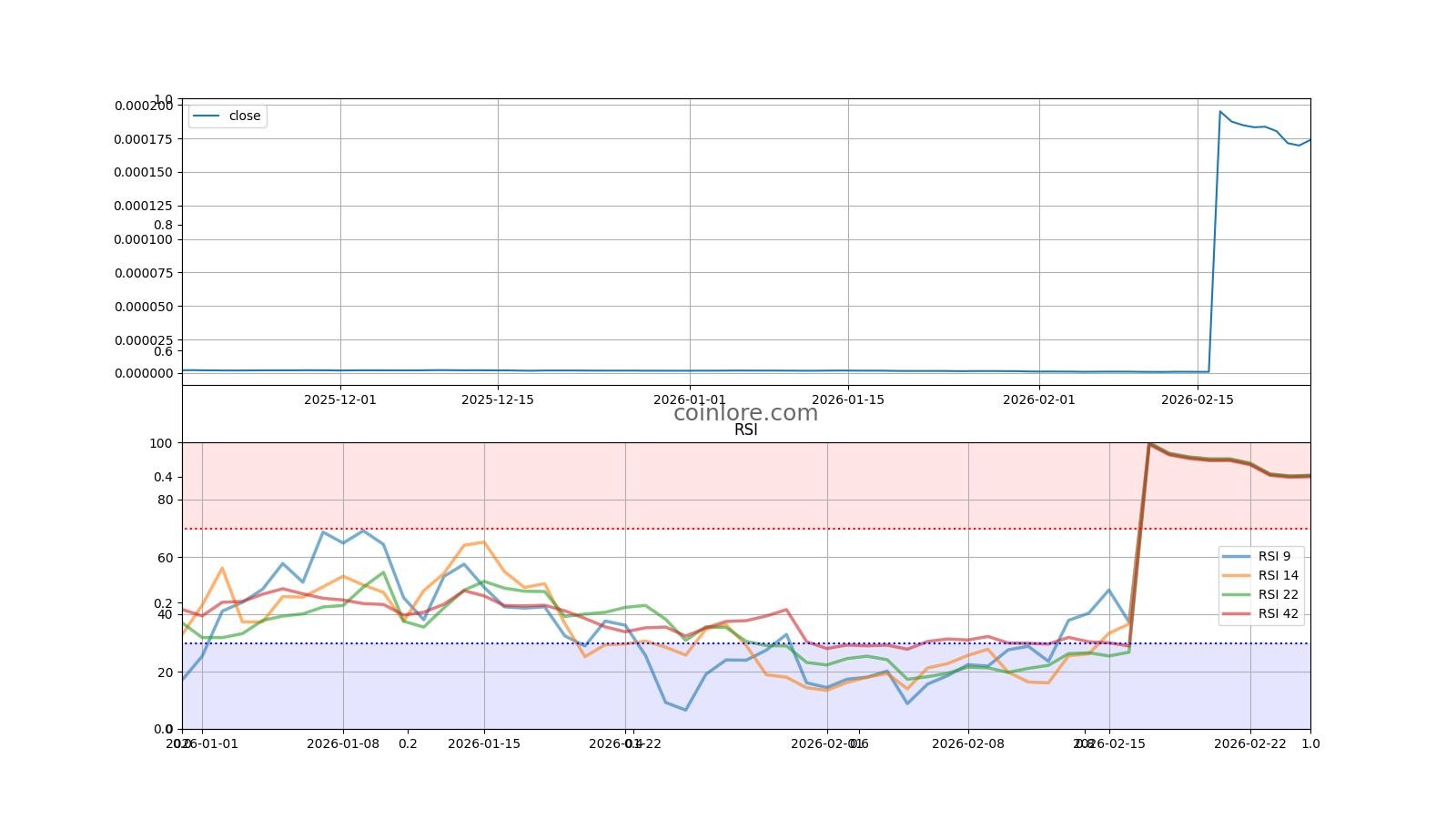 Cult DAO RSI indicator