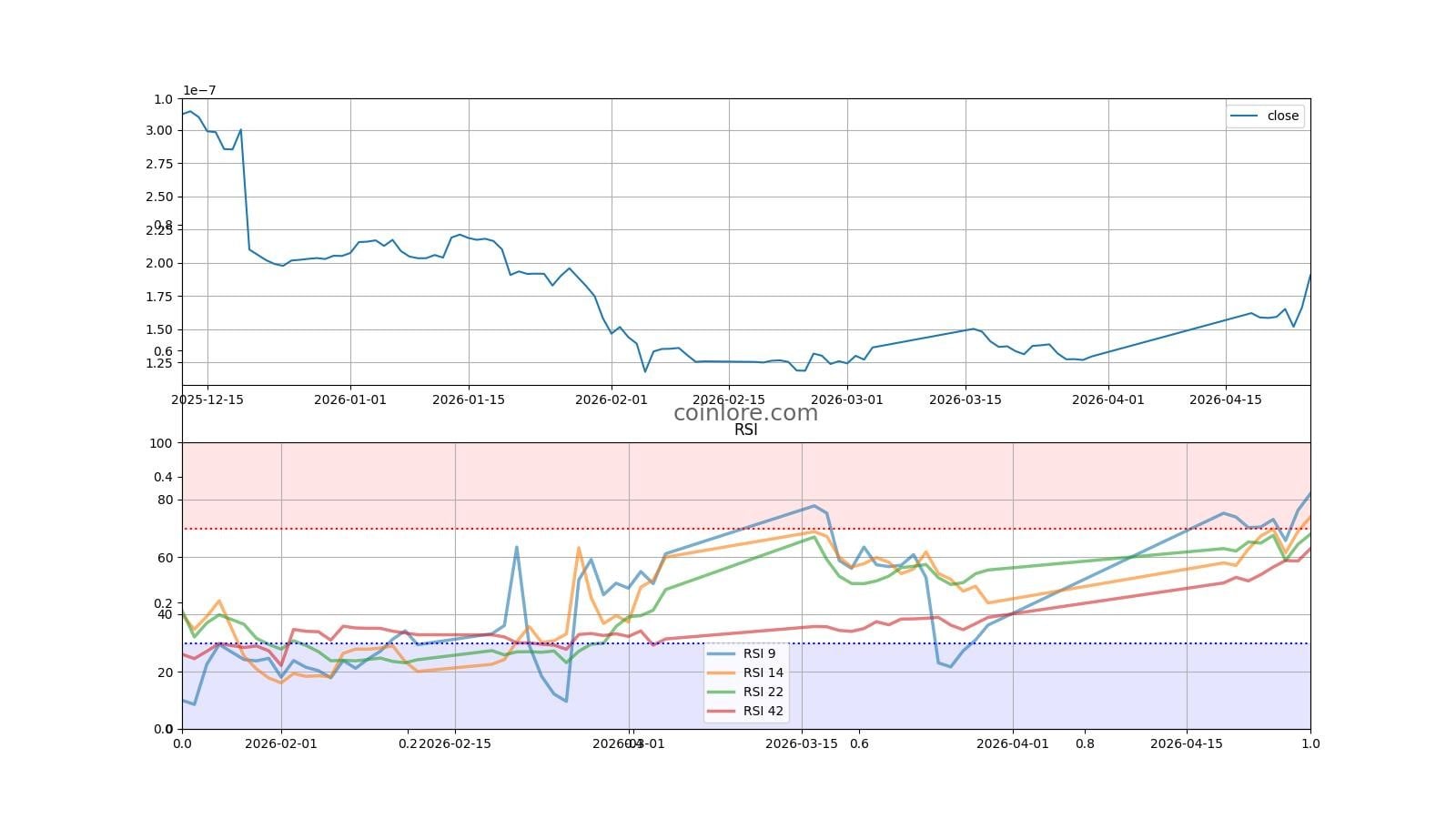 Cultel RSI indicator