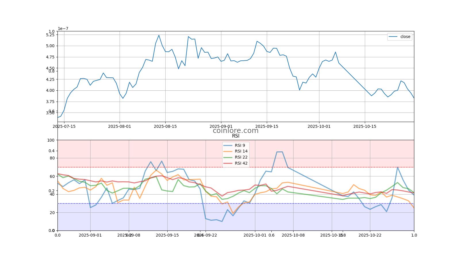 Cultel RSI indicator