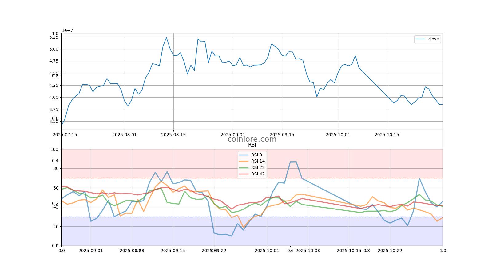 Cultel RSI indicator