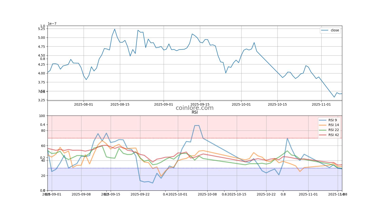 Cultel RSI indicator