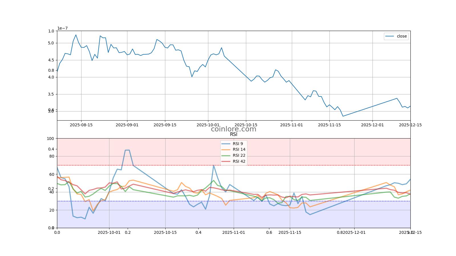 Cultel RSI indicator