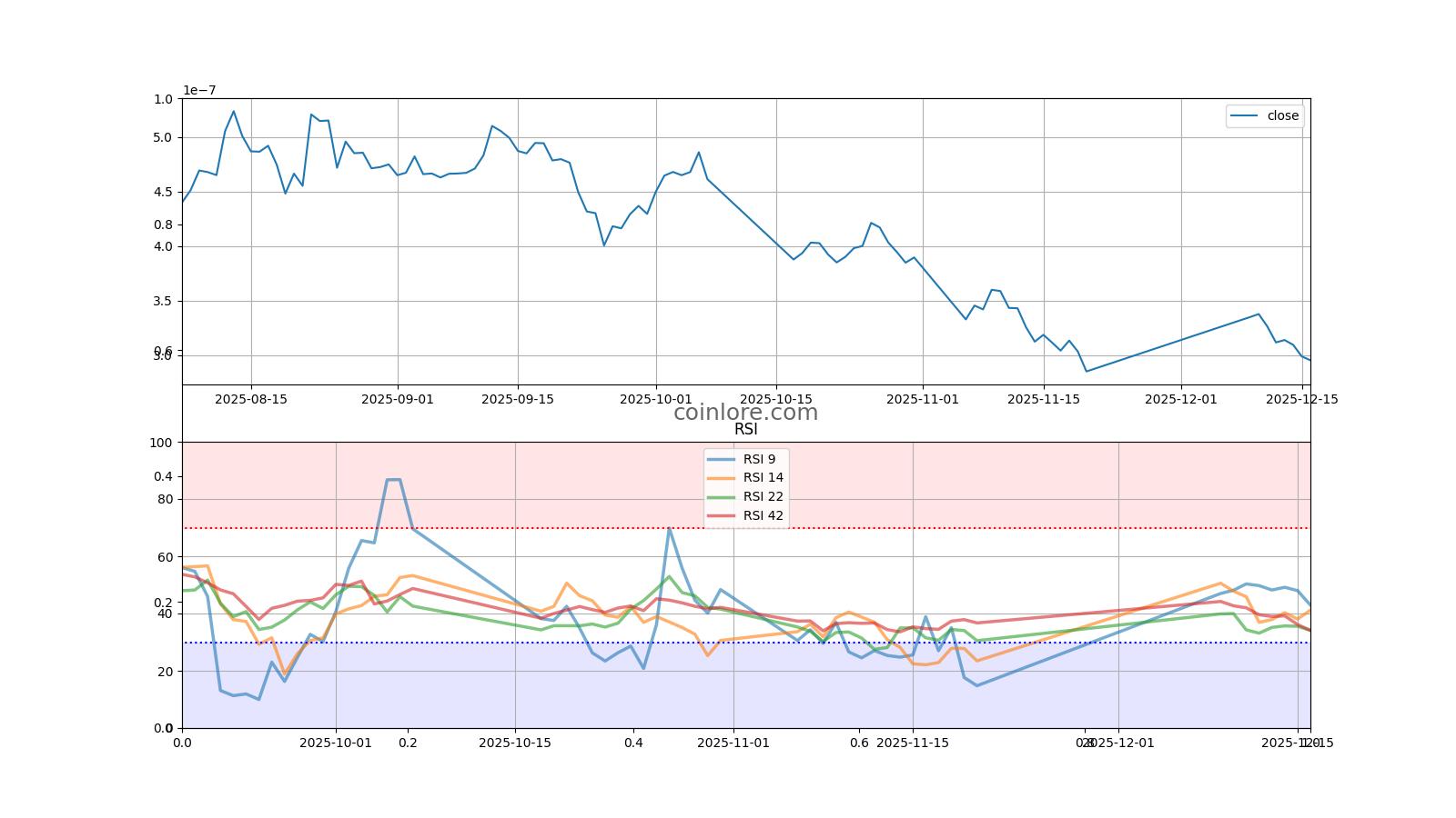 Cultel RSI indicator