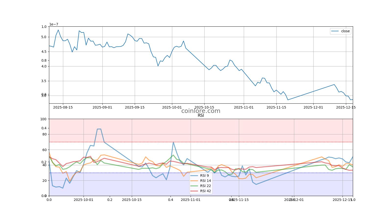 Cultel RSI indicator