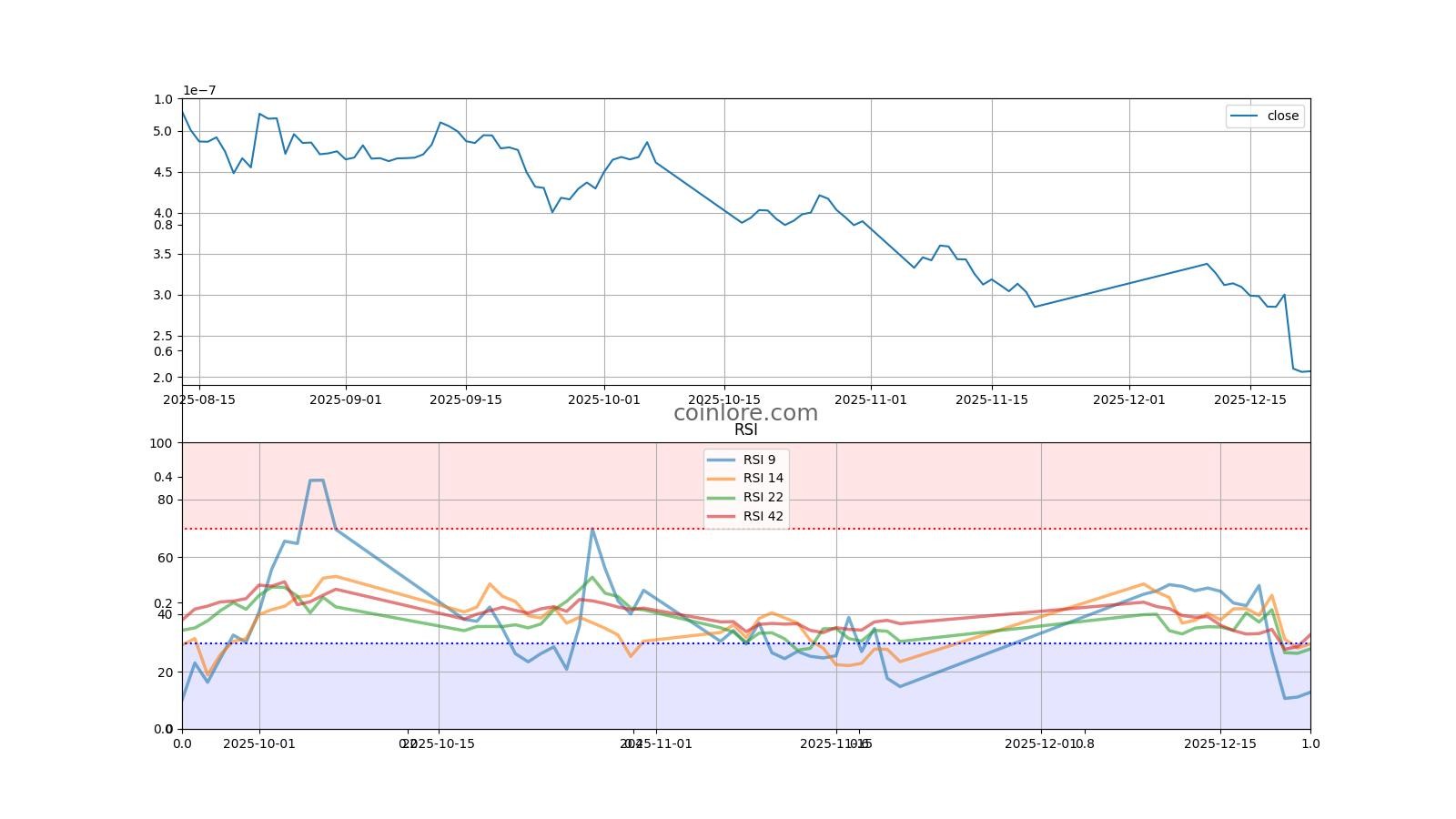 Cultel RSI indicator