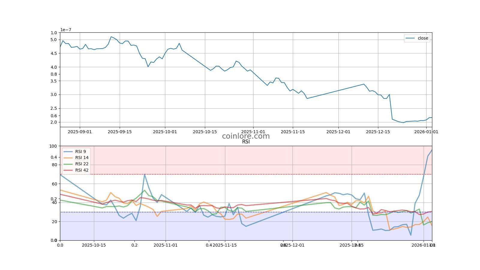Cultel RSI indicator