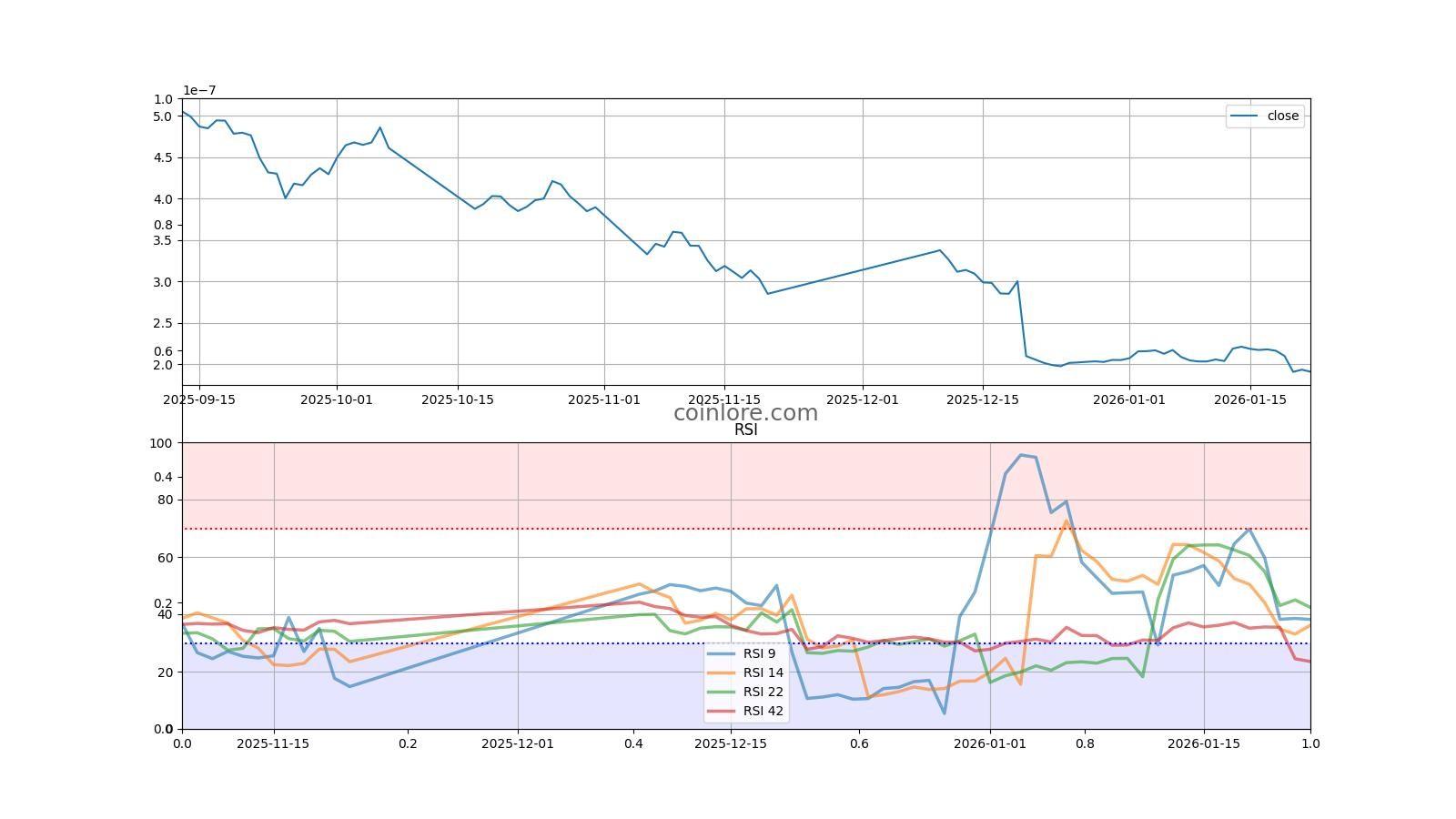 Cultel RSI indicator