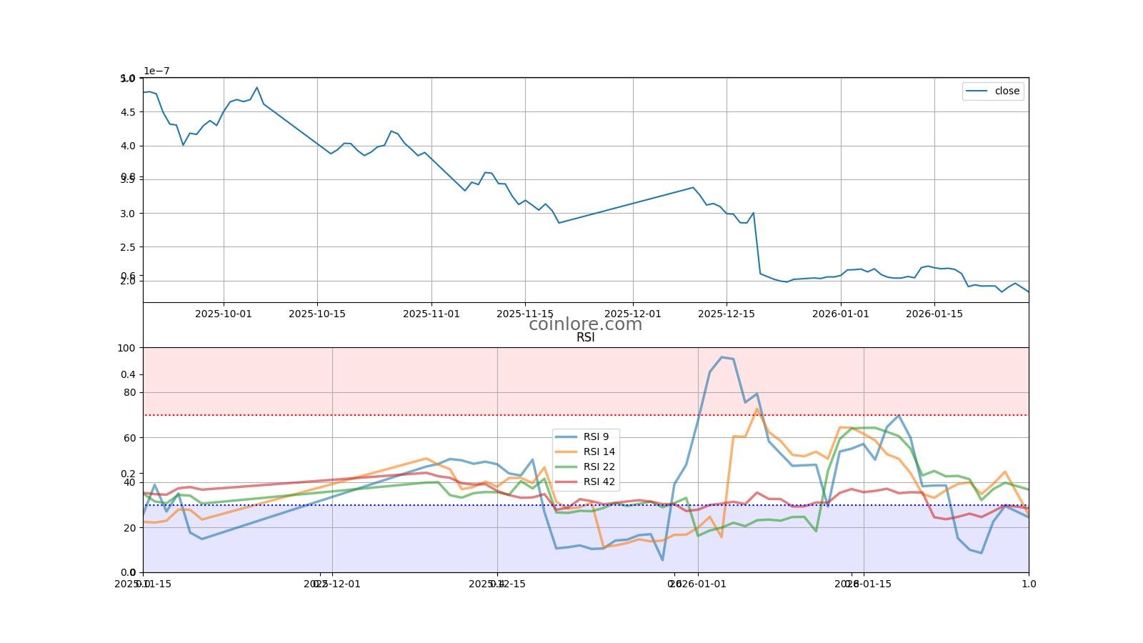 Cultel RSI indicator