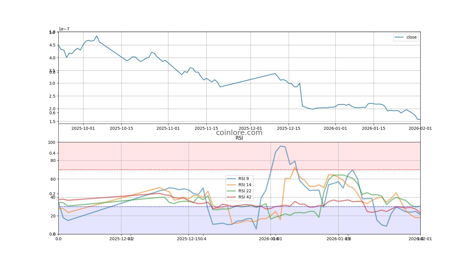 Cultel RSI indicator