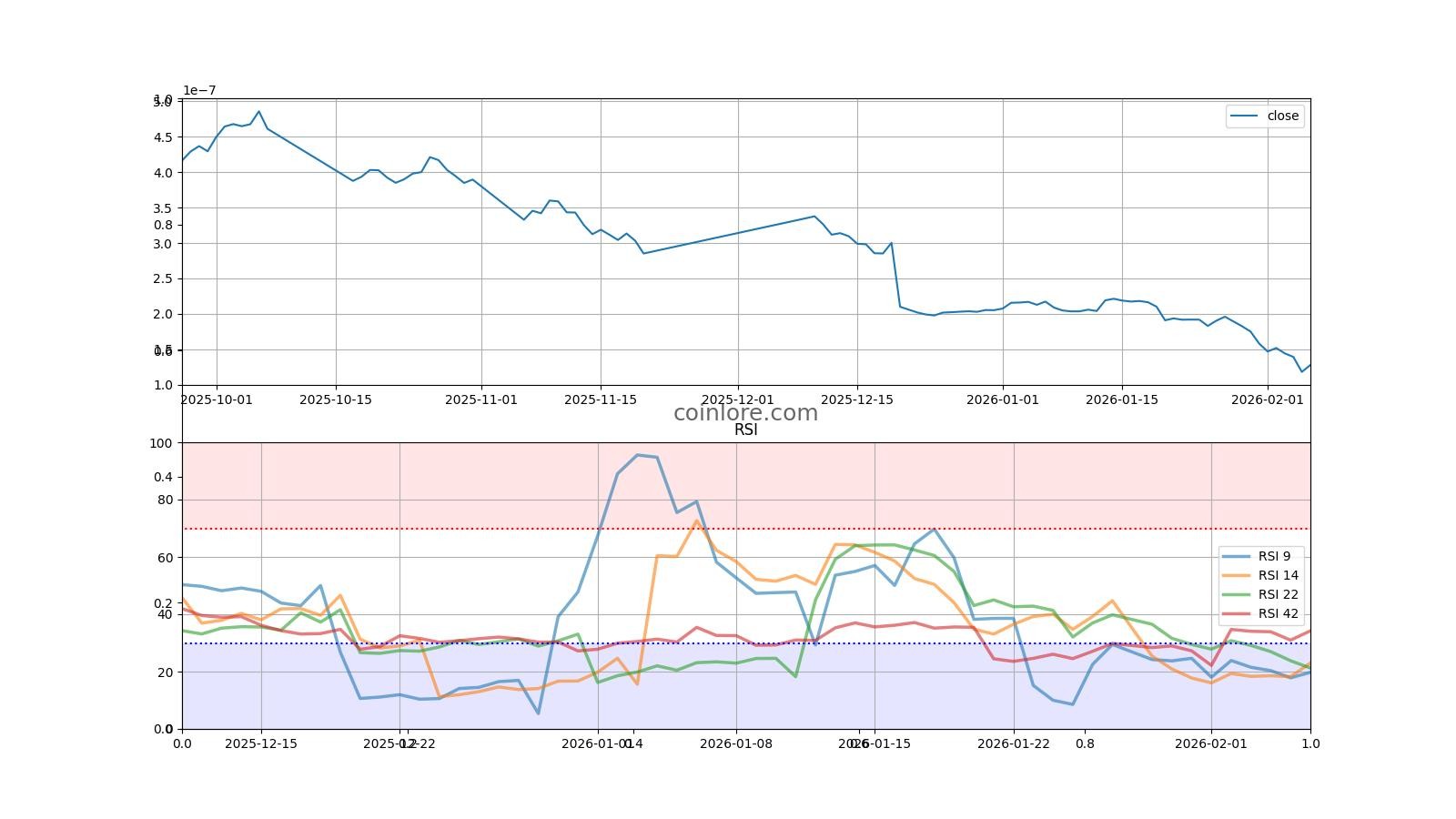 Cultel RSI indicator