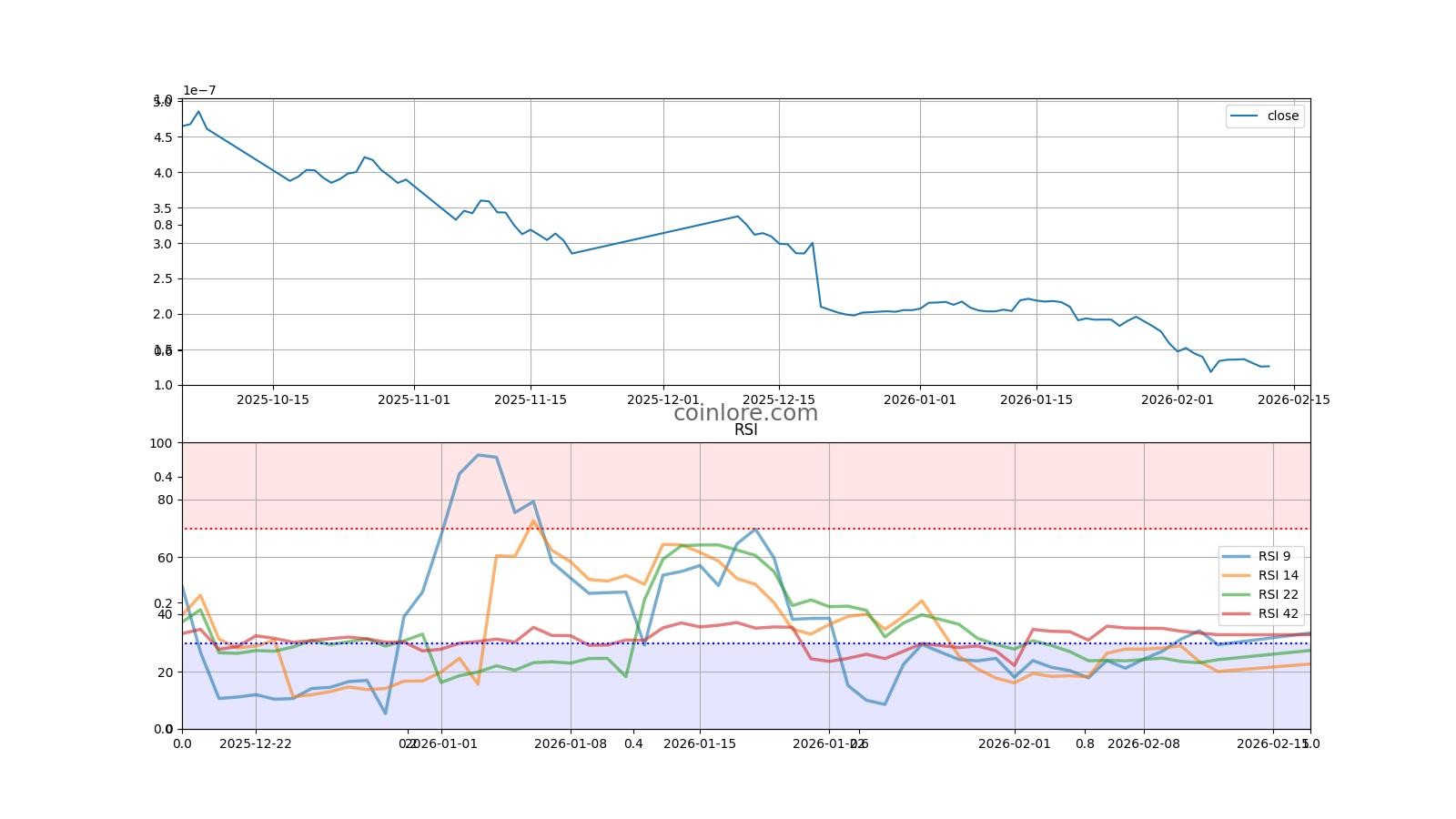 Cultel RSI indicator