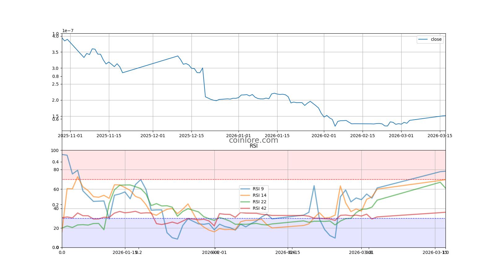 Cultel RSI indicator
