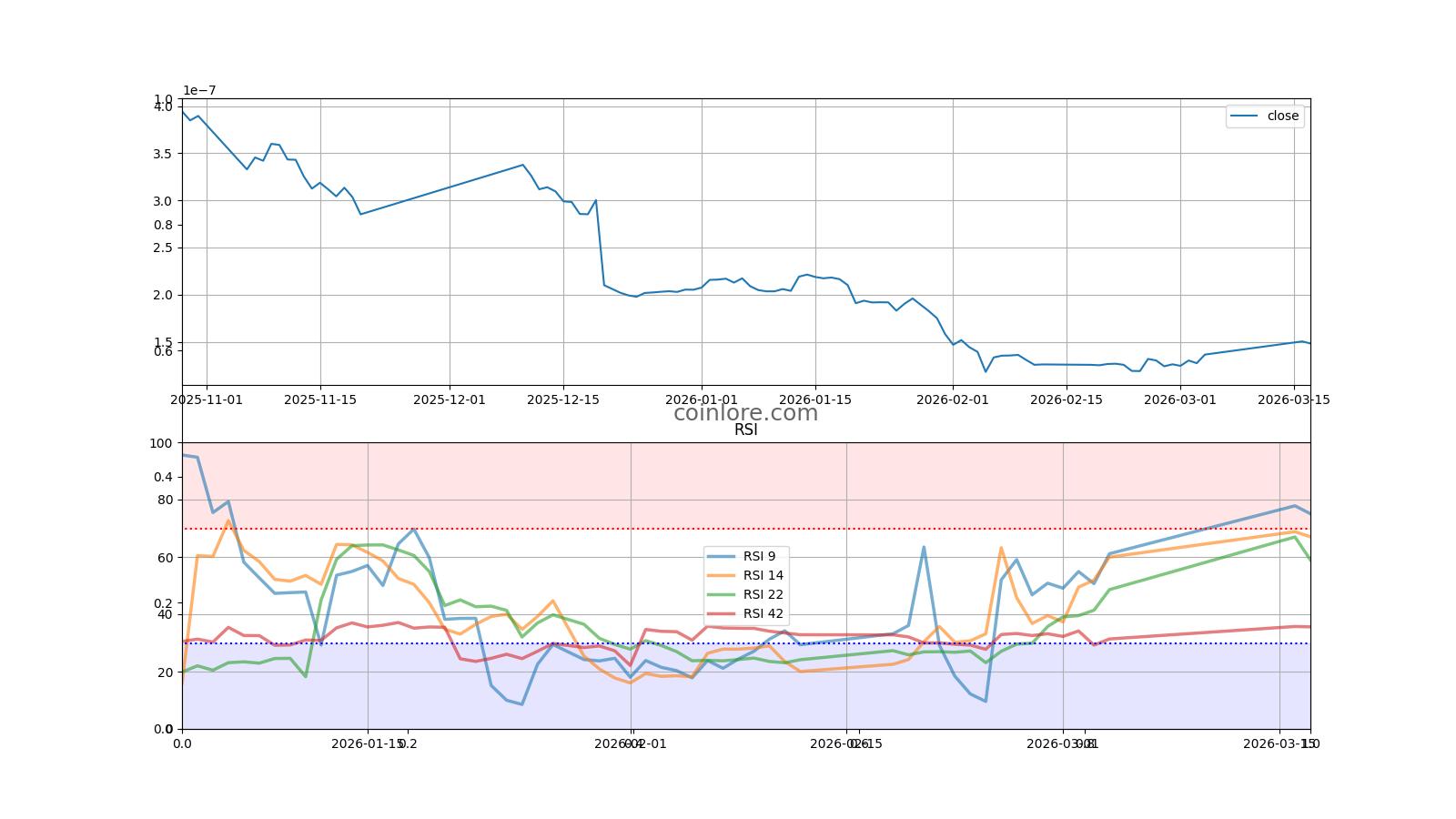 Cultel RSI indicator