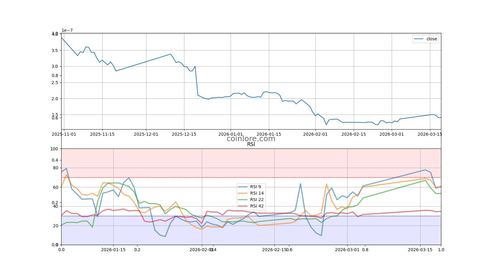 Cultel RSI indicator