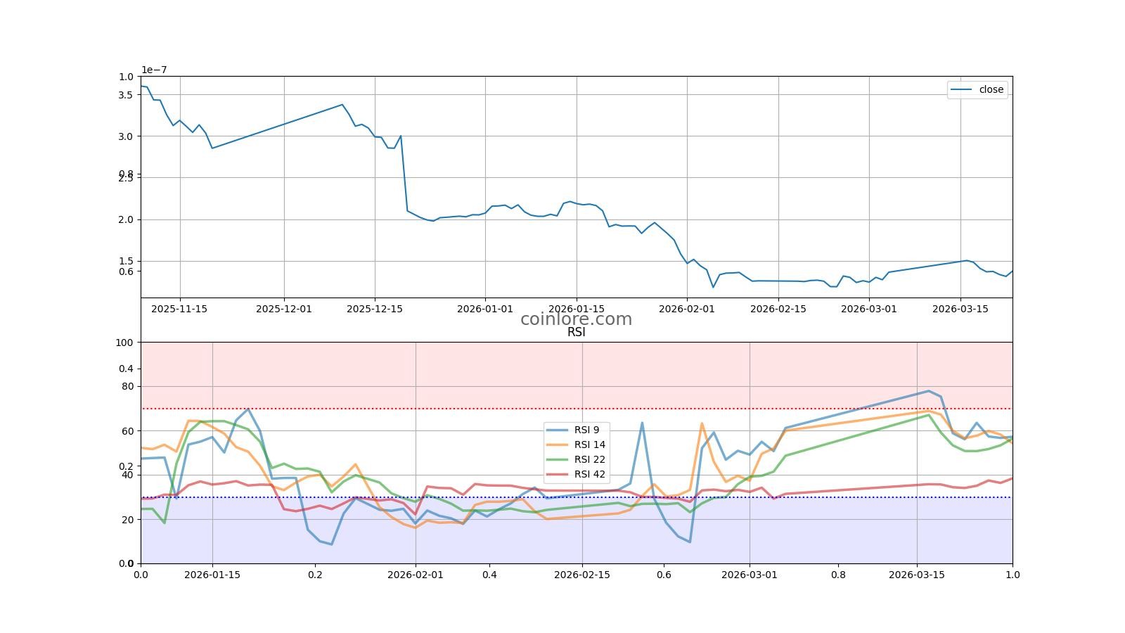 Cultel RSI indicator