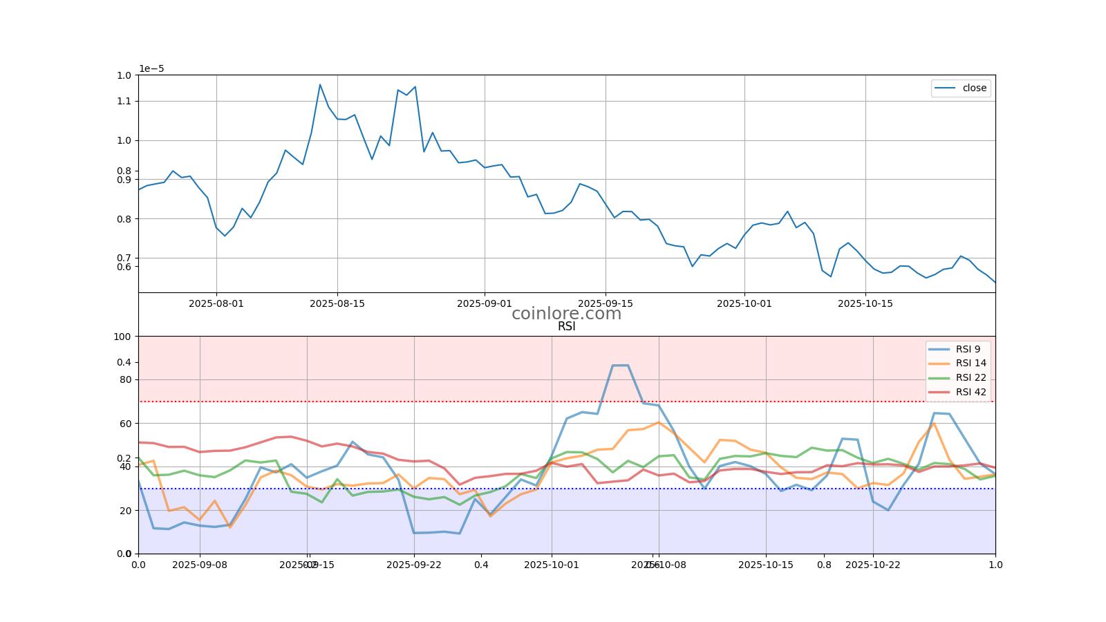 Cultur RSI indicator