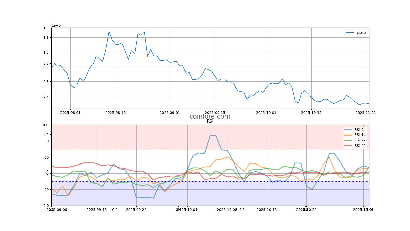 Cultur RSI indicator
