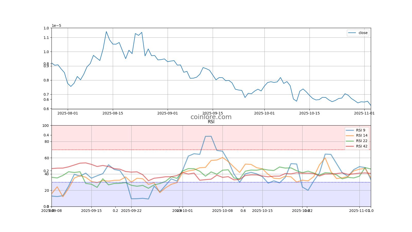 Cultur RSI indicator