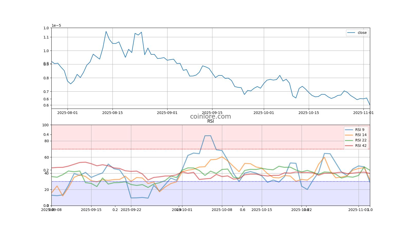 Cultur RSI indicator