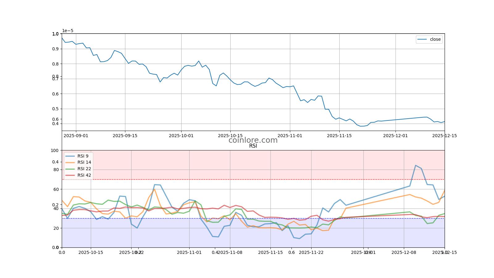 Cultur RSI indicator