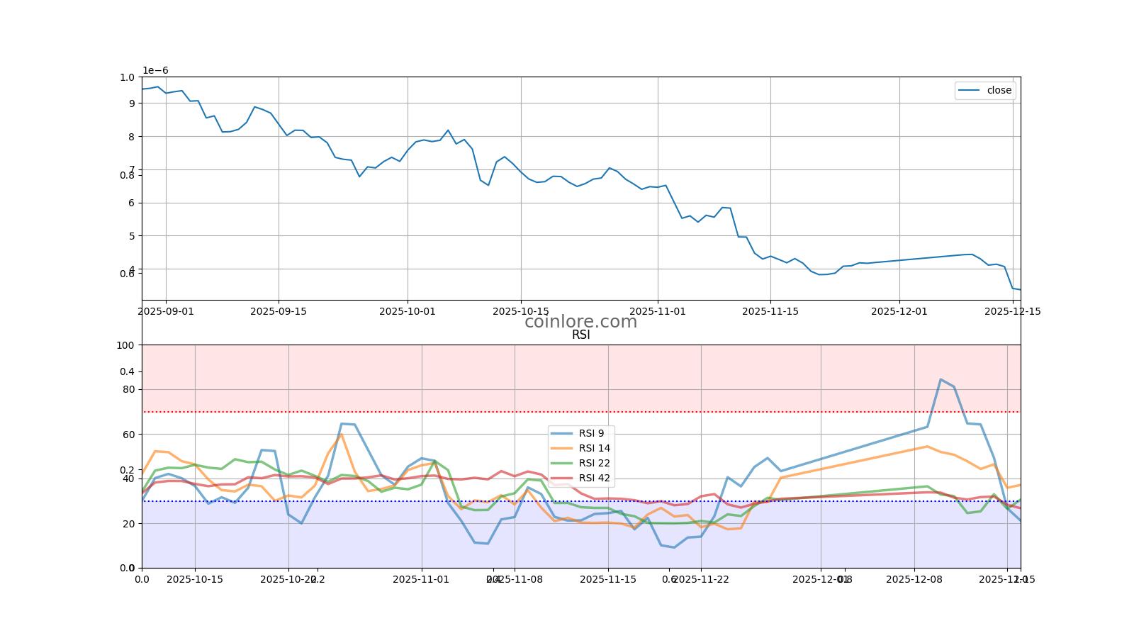 Cultur RSI indicator