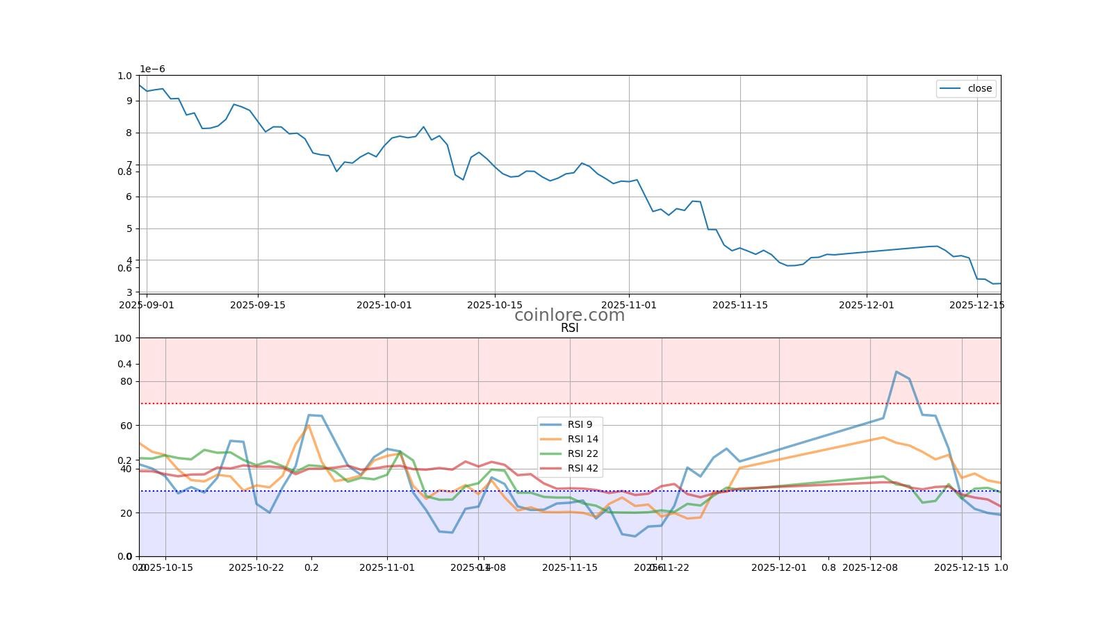 Cultur RSI indicator