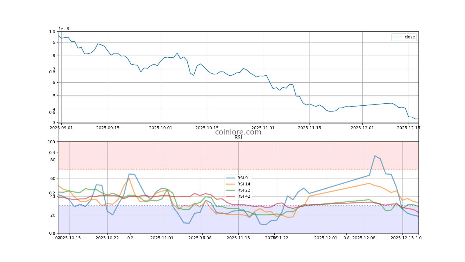 Cultur RSI indicator
