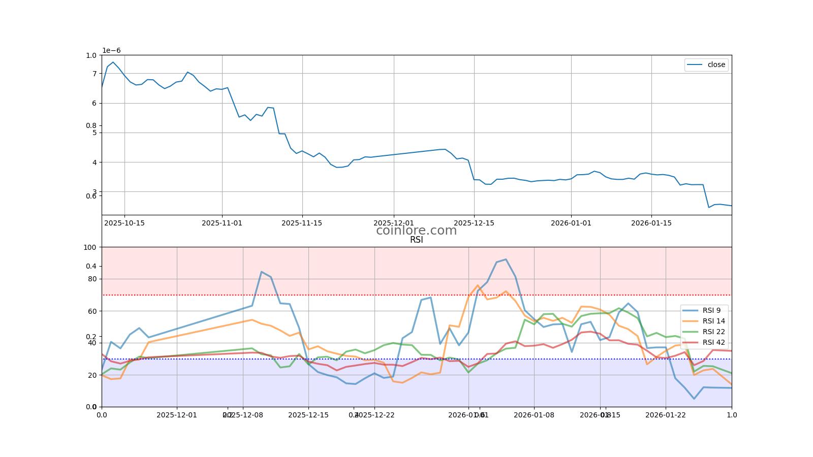 Cultur RSI indicator