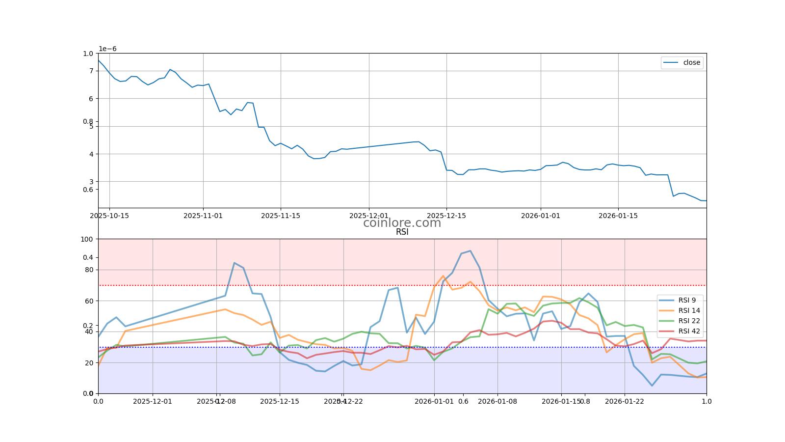 Cultur RSI indicator