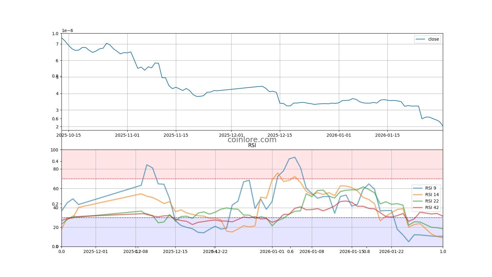 Cultur RSI indicator