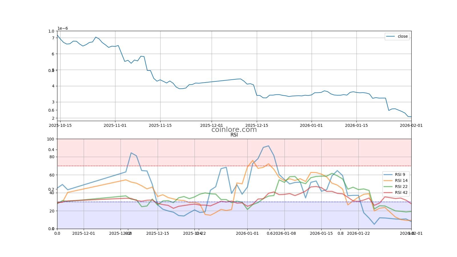 Cultur RSI indicator