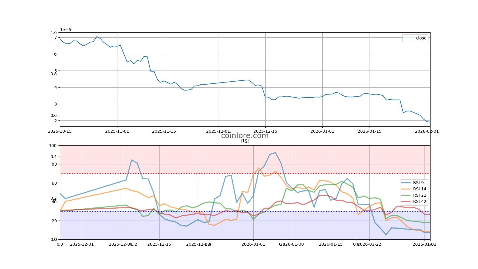 Cultur RSI indicator