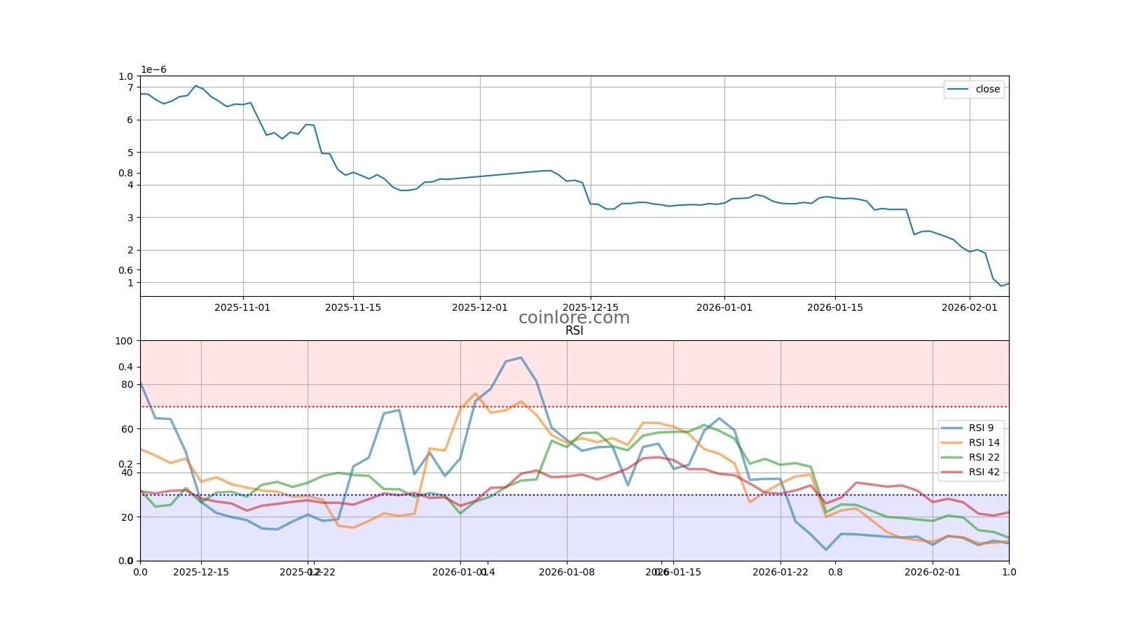 Cultur RSI indicator