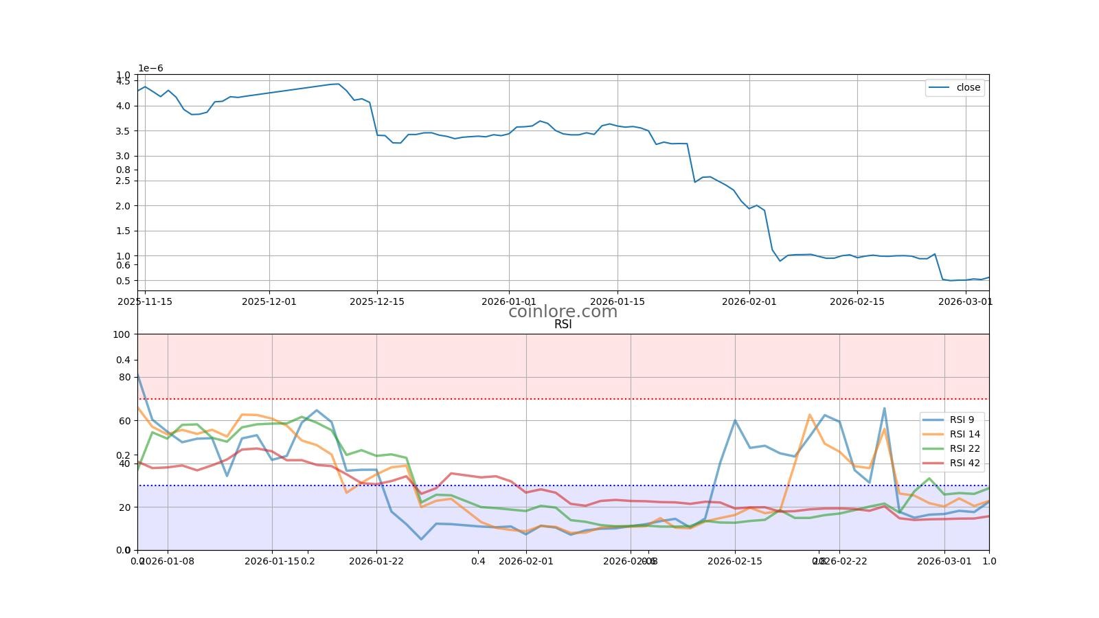 Cultur RSI indicator