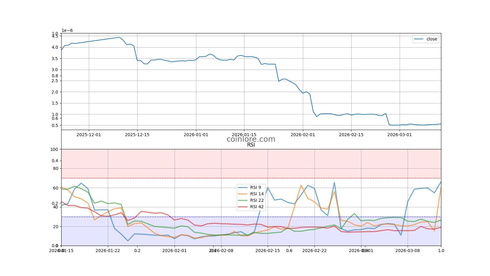 Cultur RSI indicator