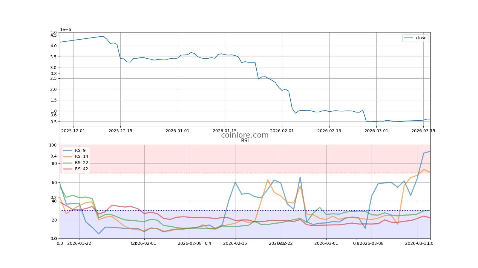 Cultur RSI indicator